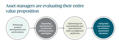 Asset management: Transformation is already here