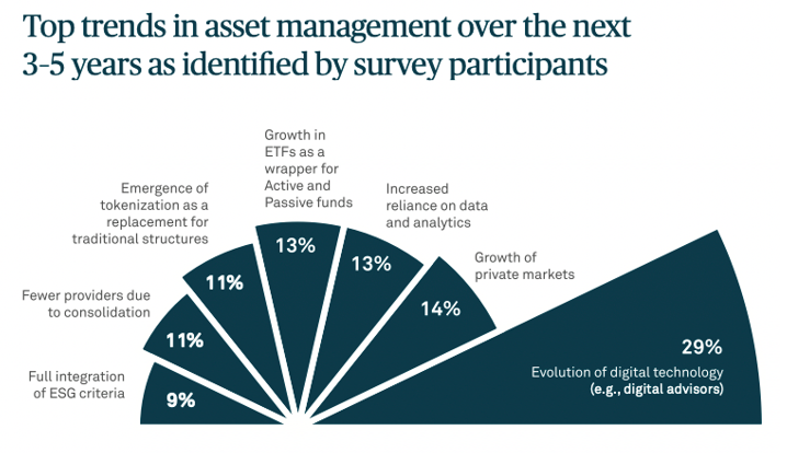 Asset manager priorities are converging