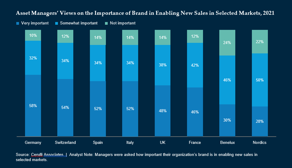 The rising importance of brand in Europe