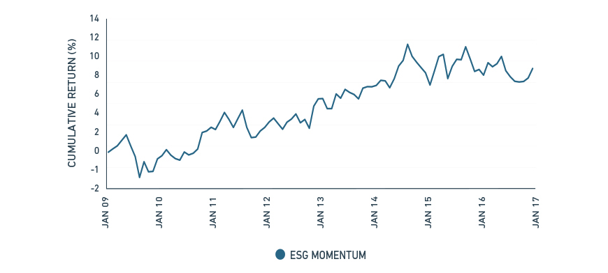 Has ESG affected stock performance?