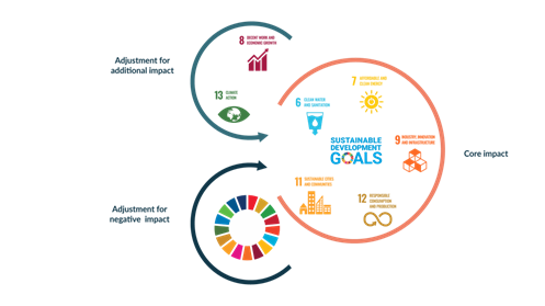 A comprehensive impact measurement framework is a key to success for ...