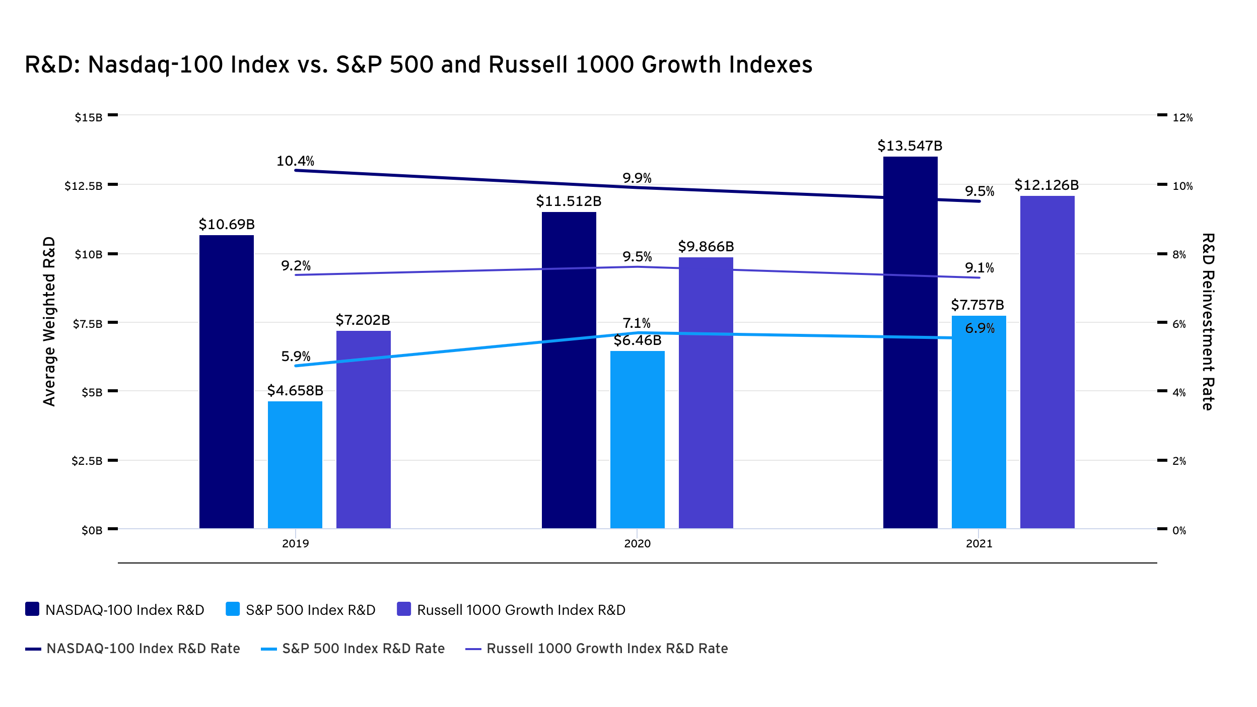 R&D: A long-term investment