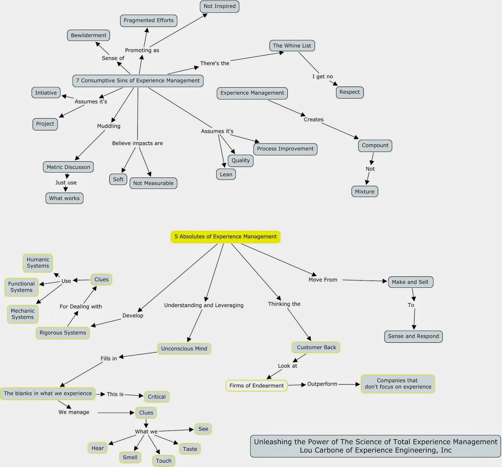 Unleashing The Power of the Science of Total Experience Management #FUSE14
