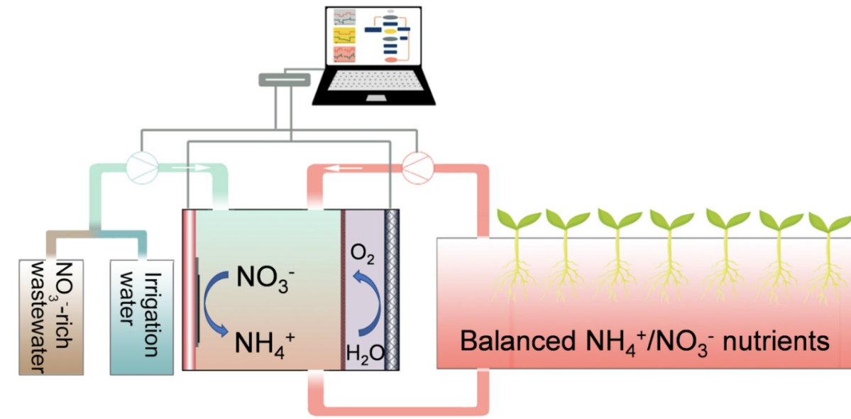 Smart Farming Platform Improves Crop Yields Minimizes Pollution
